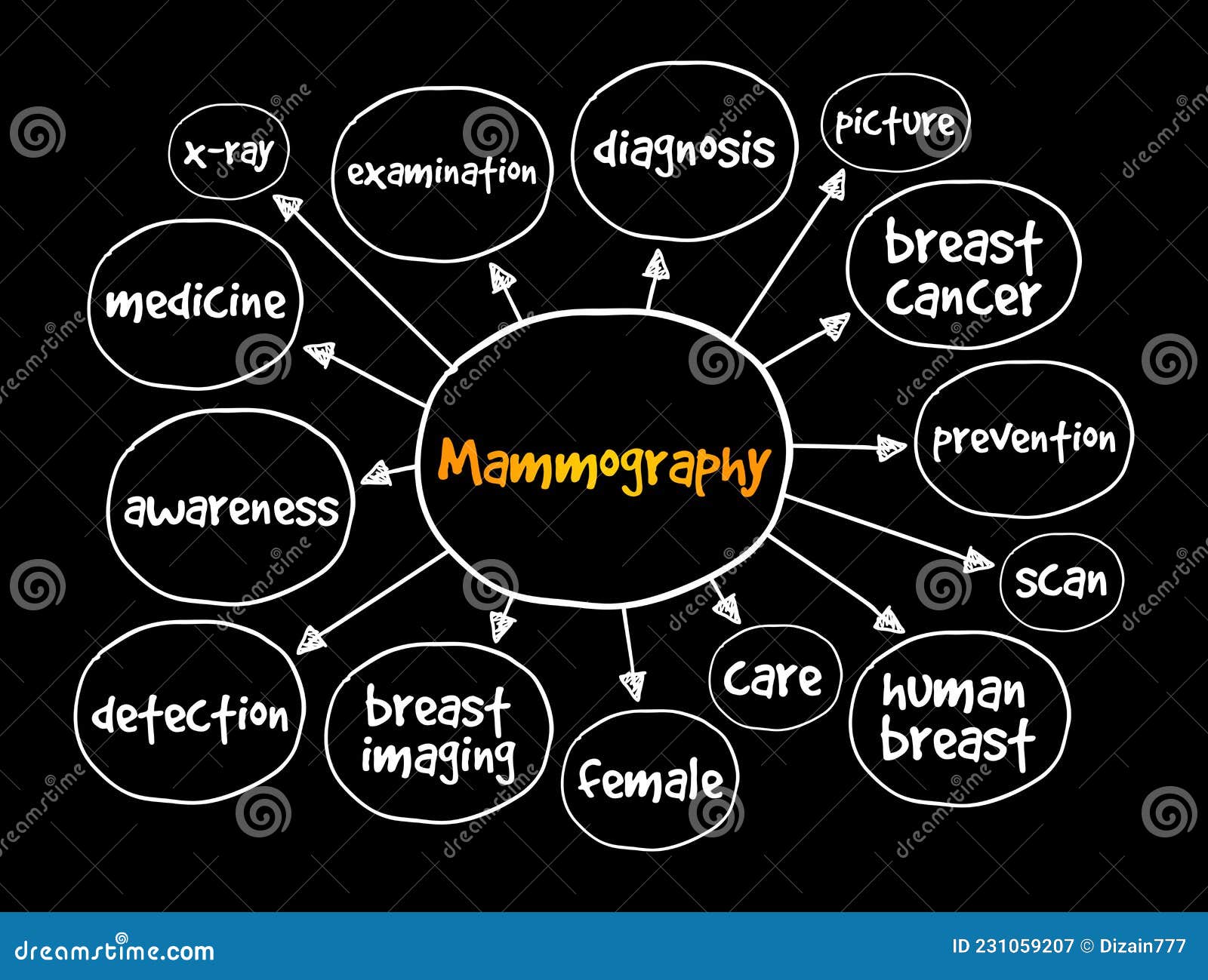 Mammography Mind Map, Medical Concept For Presentations And Reports ...