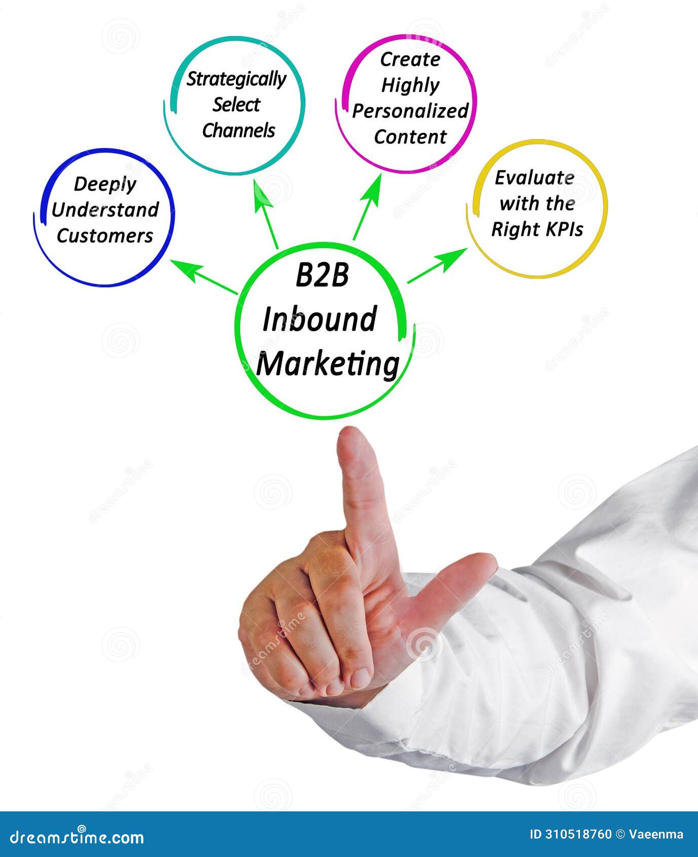 Presenting B2B Inbound Marketing Stock Photo - Image of understand ...