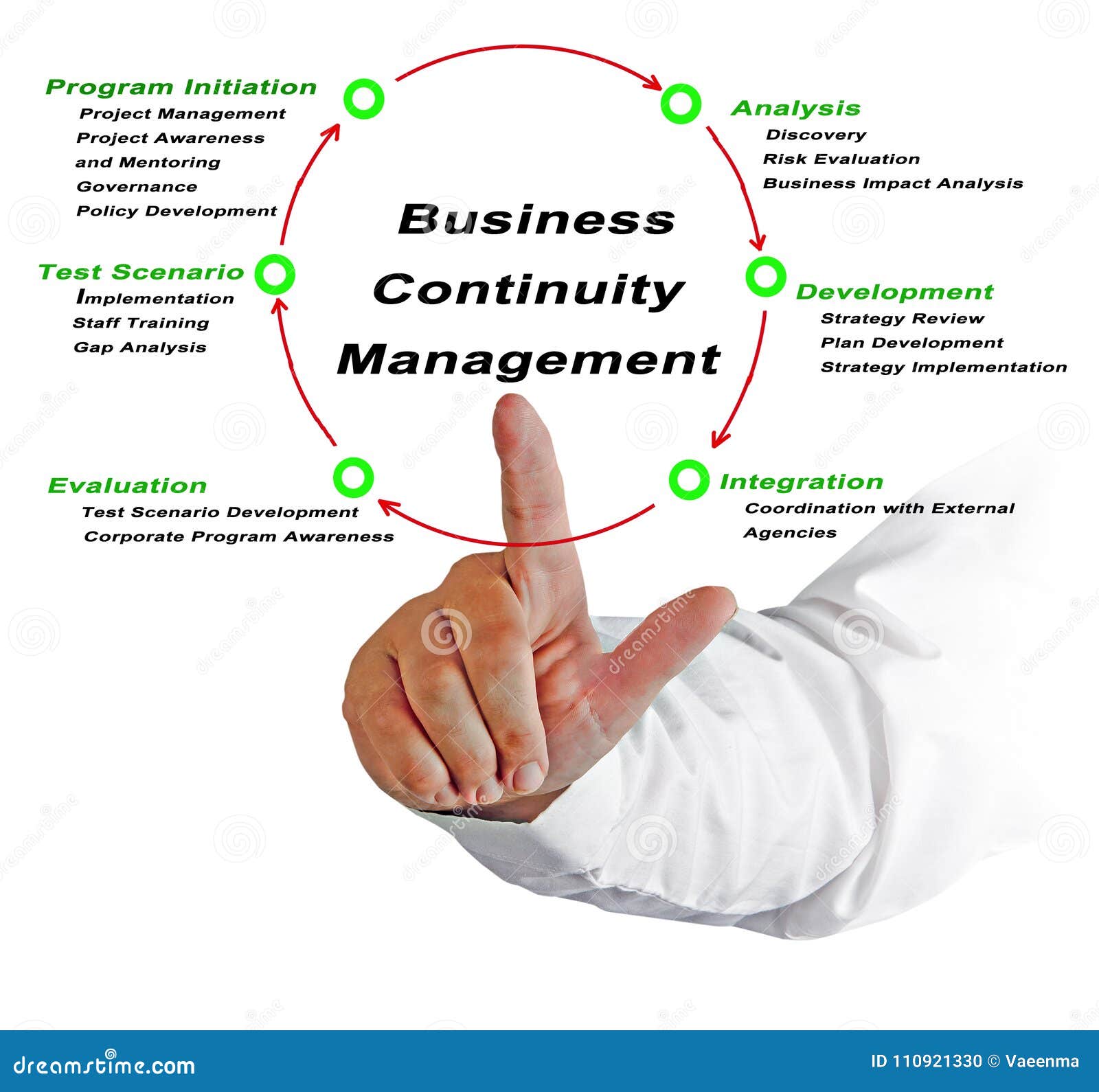 Business Continuity Management Stock Photo - Image of implementation ...