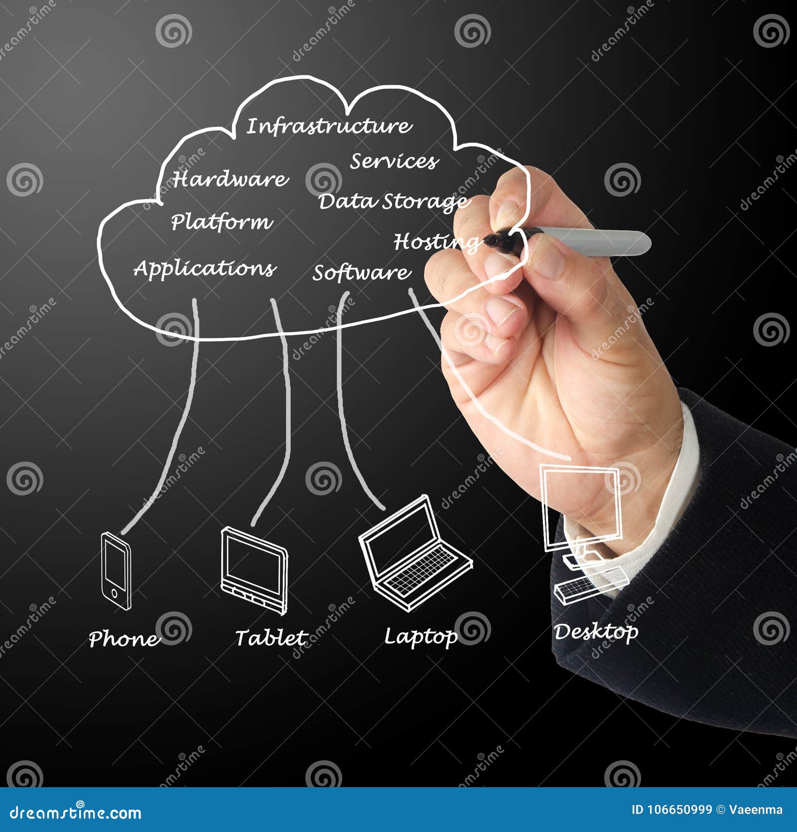 Cloud computing clients stock image. Image of program - 106650999 Cloud computing clients stock image. Image of program - 106650999