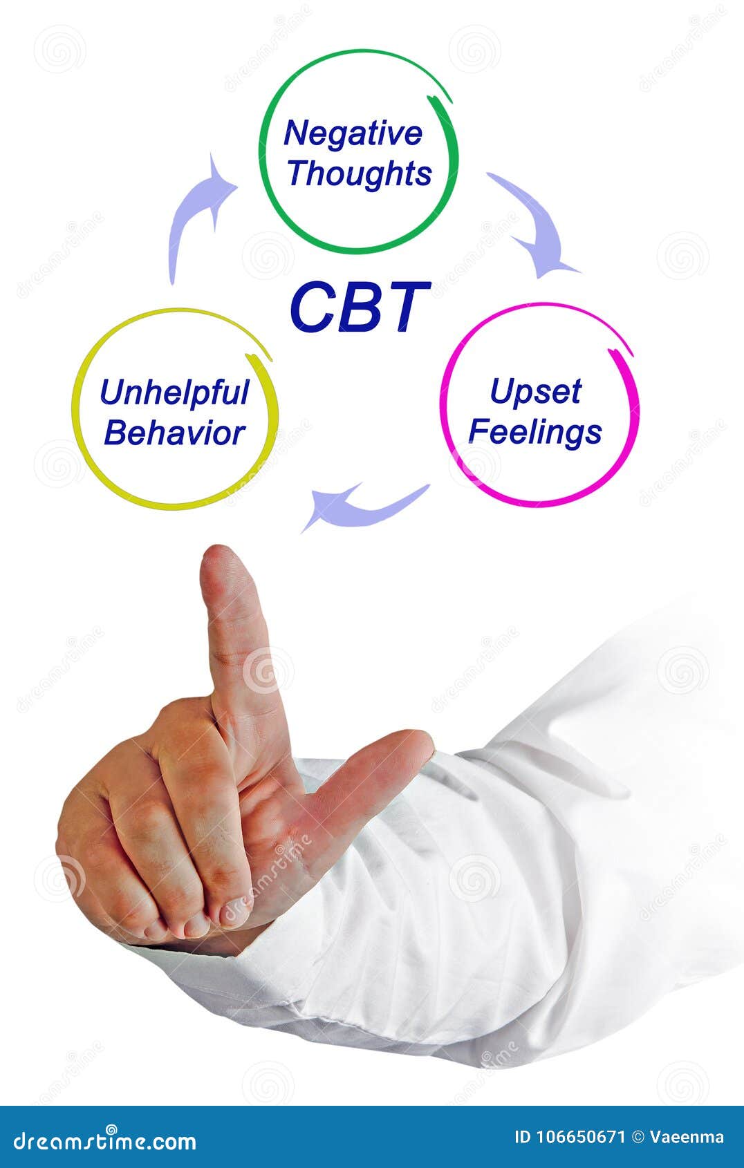 Cognitive - Behavioral Therapy Cycle Stock Image - Image of feelings ...