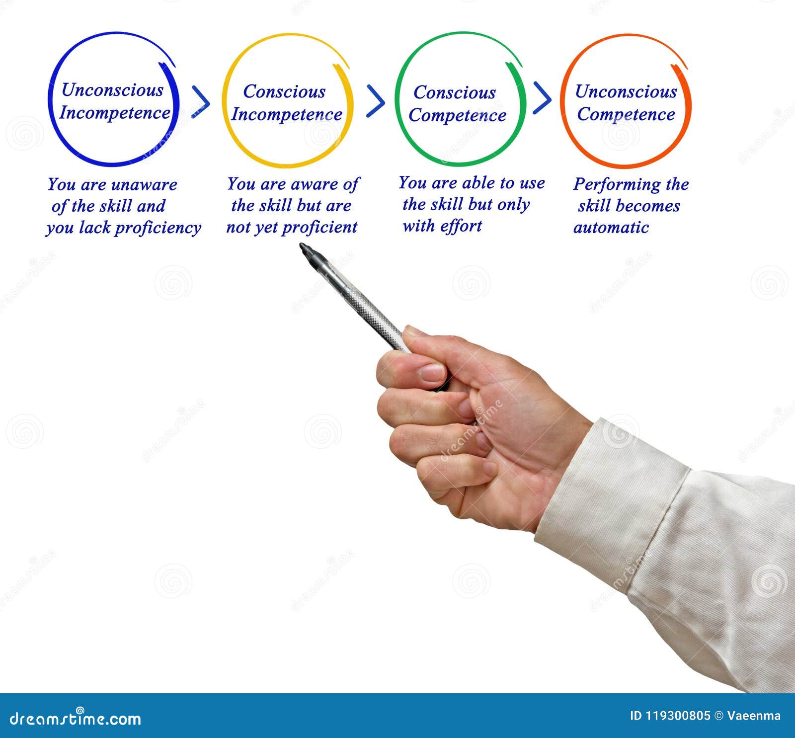 Competence and Incompetence Stock Image - Image of hand, screen: 119300805