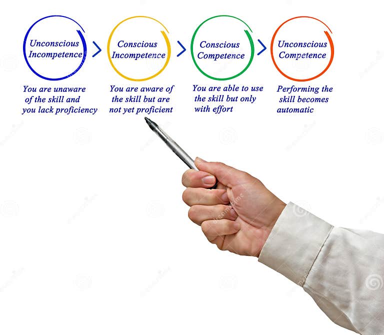 Competence and Incompetence Stock Image - Image of hand, screen: 119300805