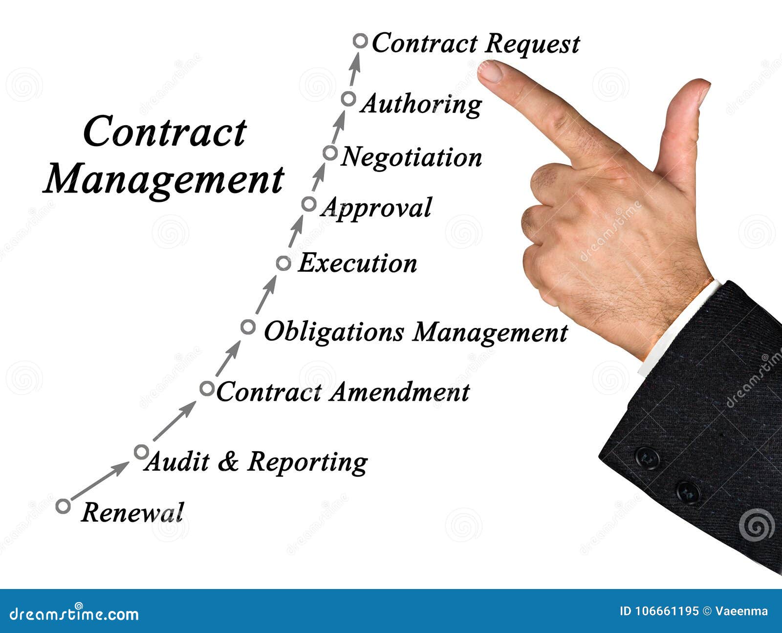 Contract Management Process Stock Image - Image of amendment, screen ...