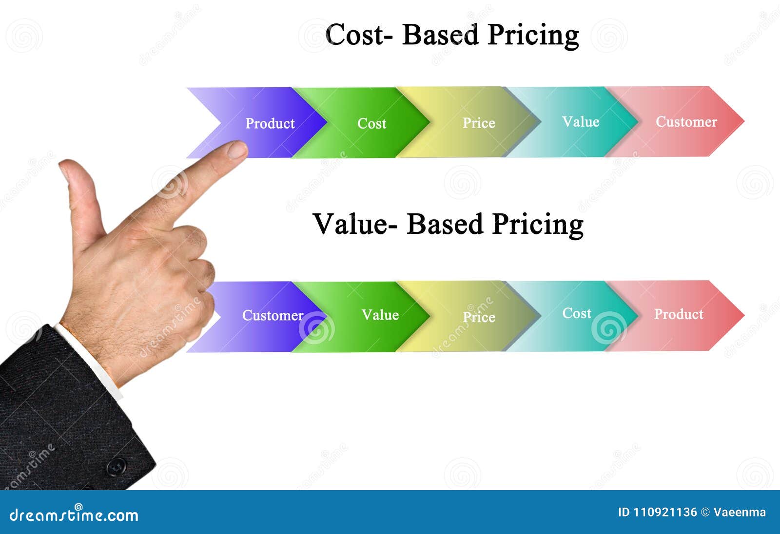 Cost- Based and Value-based Pricing Stock Photo - Image of product ... Cost- Based and Value-based Pricing Stock Photo - Image of product ...