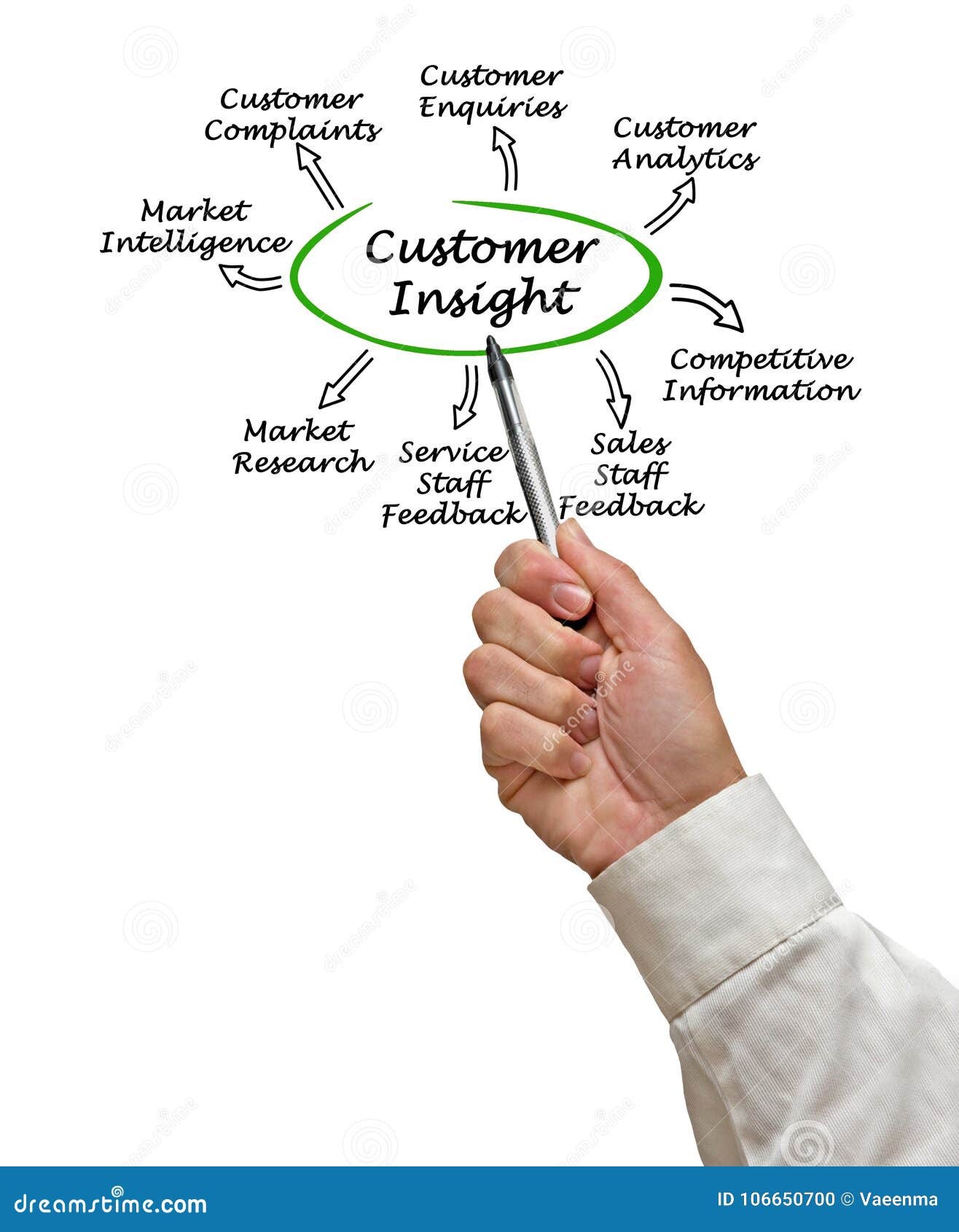 Diagram of Customer Insight Stock Photo - Image of hand, diagram: 106650700