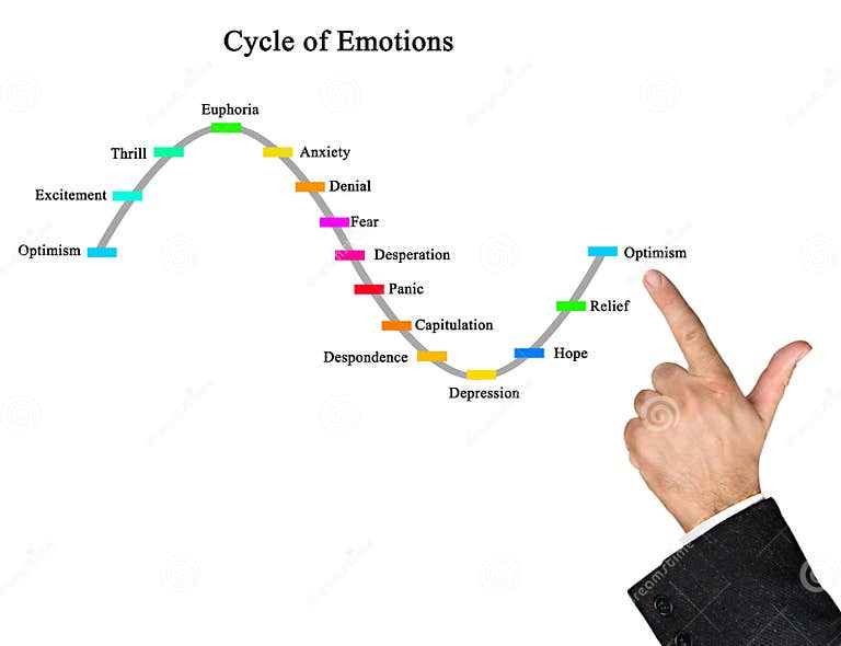 Cycle of emotions stock photo. Image of anxiety, denial - 109364922