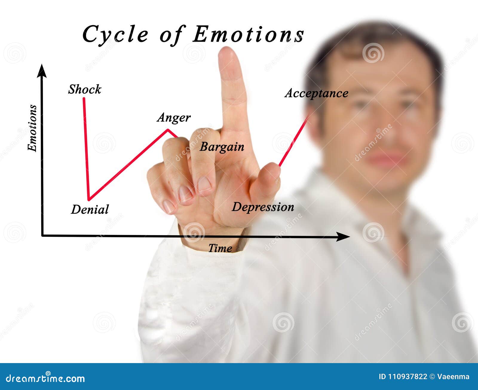 Cycle of Emotions stock photo. Image of depression, psychology - 110937822