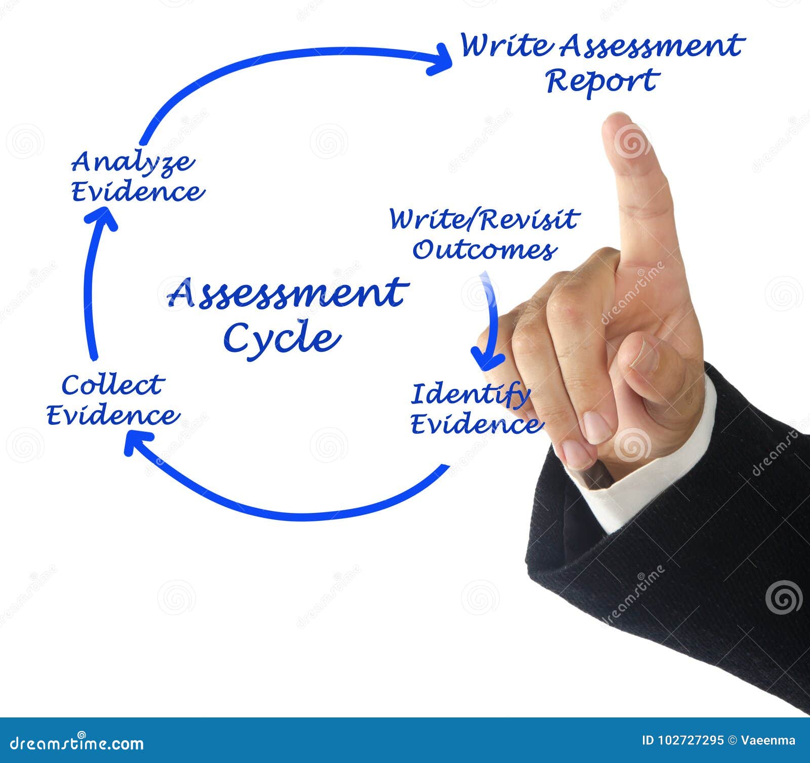 Assessment Cycle stock image. Image of identify, cycle - 102727295