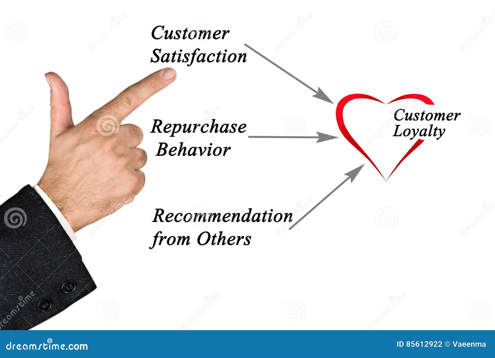 Diagram of Customer Loyalty Stock Photo - Image of lecture, concept ...