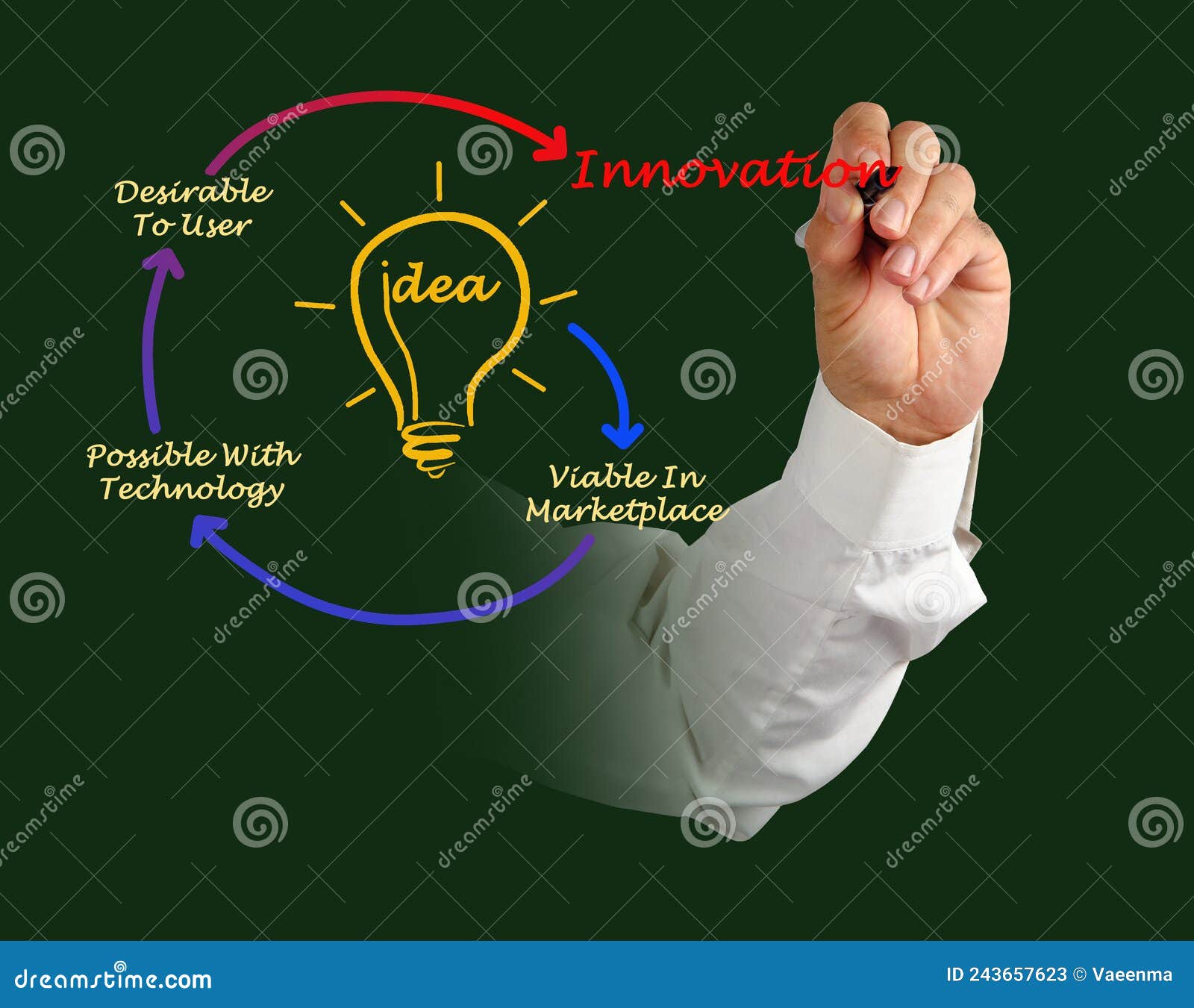 Diagram Of Innovation Process Royalty-Free Stock Image | CartoonDealer ...