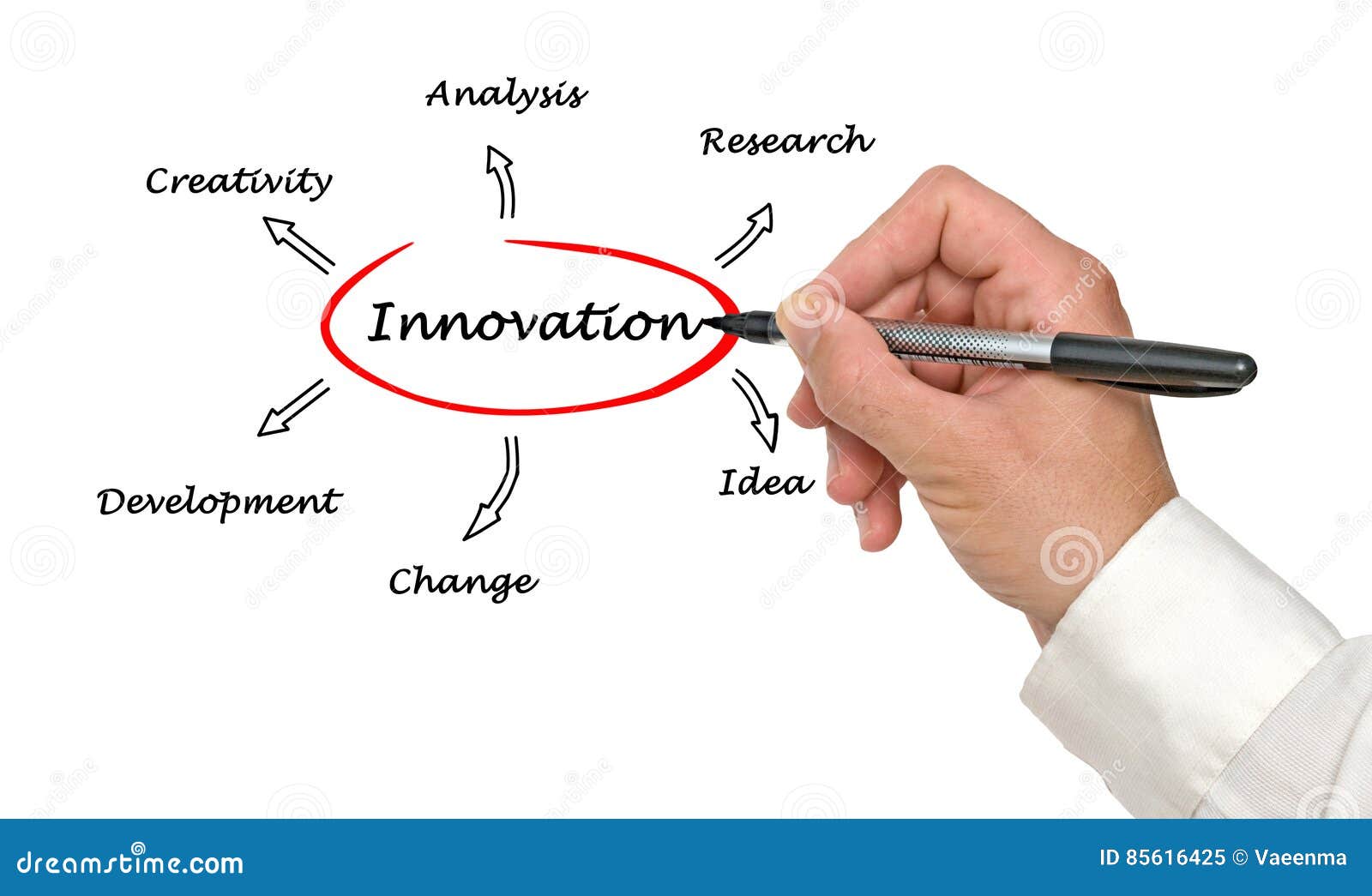 Diagram Of Innovation Process Stock Photography | CartoonDealer.com ...