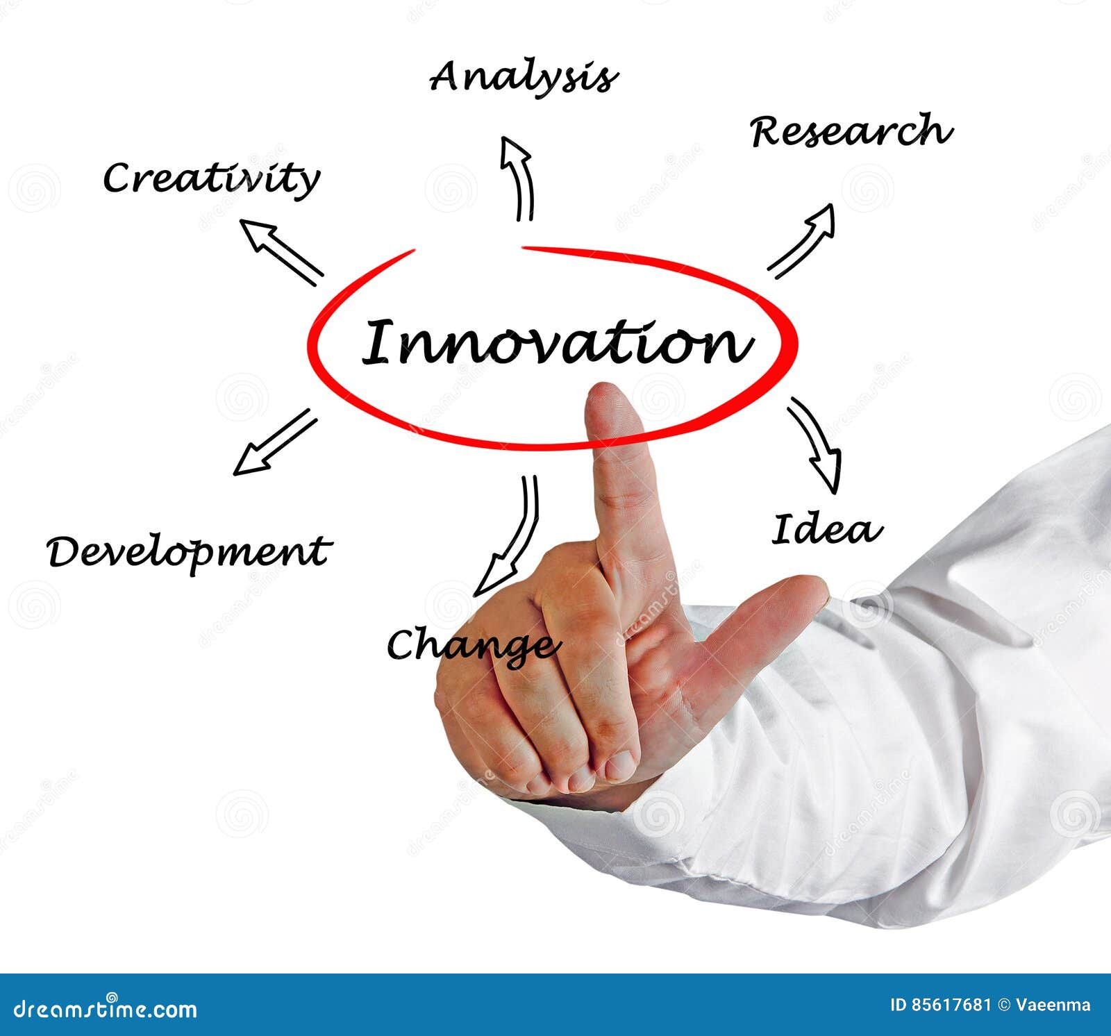 Diagram of innovation stock image. Image of developer - 85617681