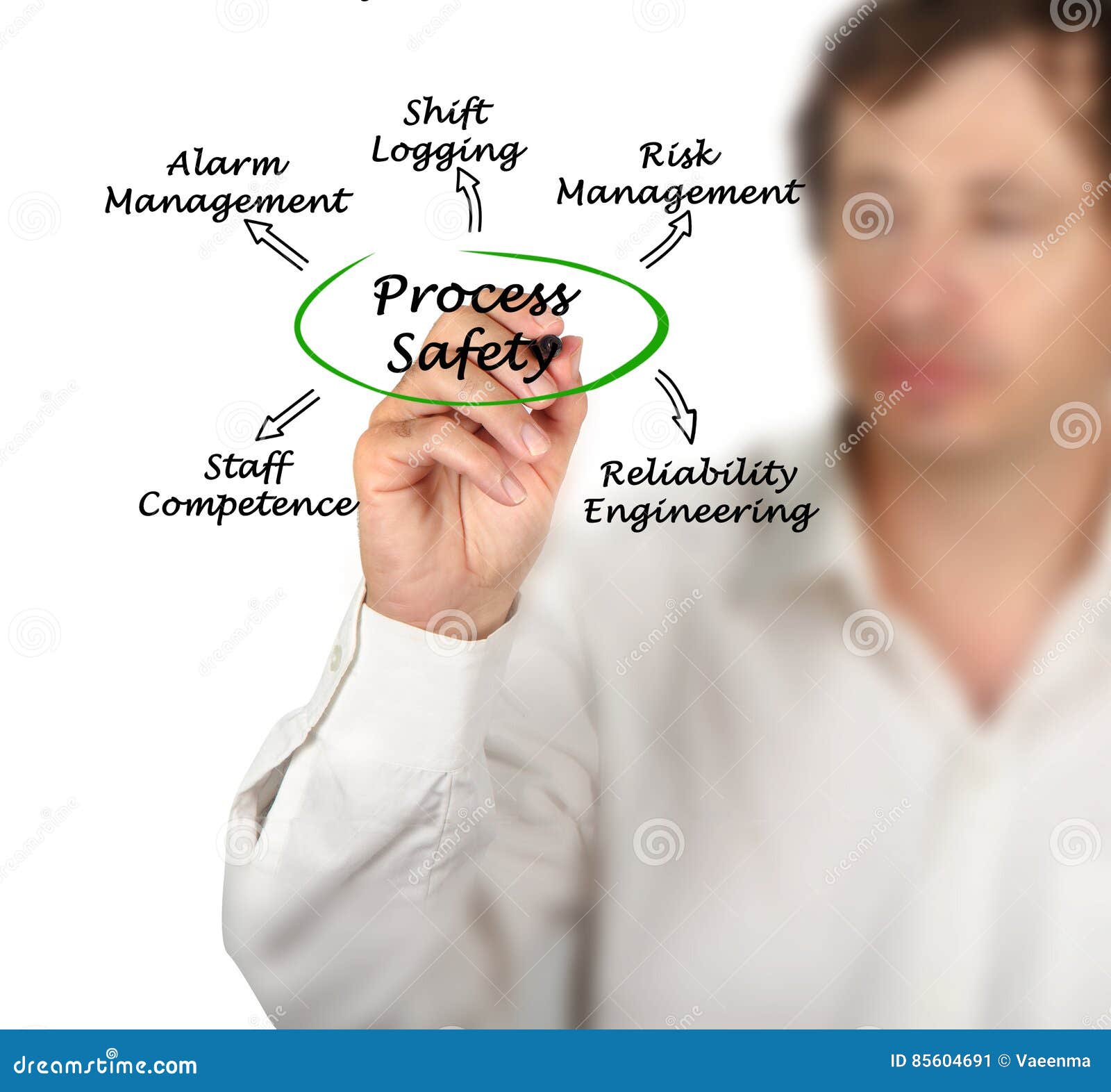 Diagram of Process Safety stock image. Image of engineering - 85604691