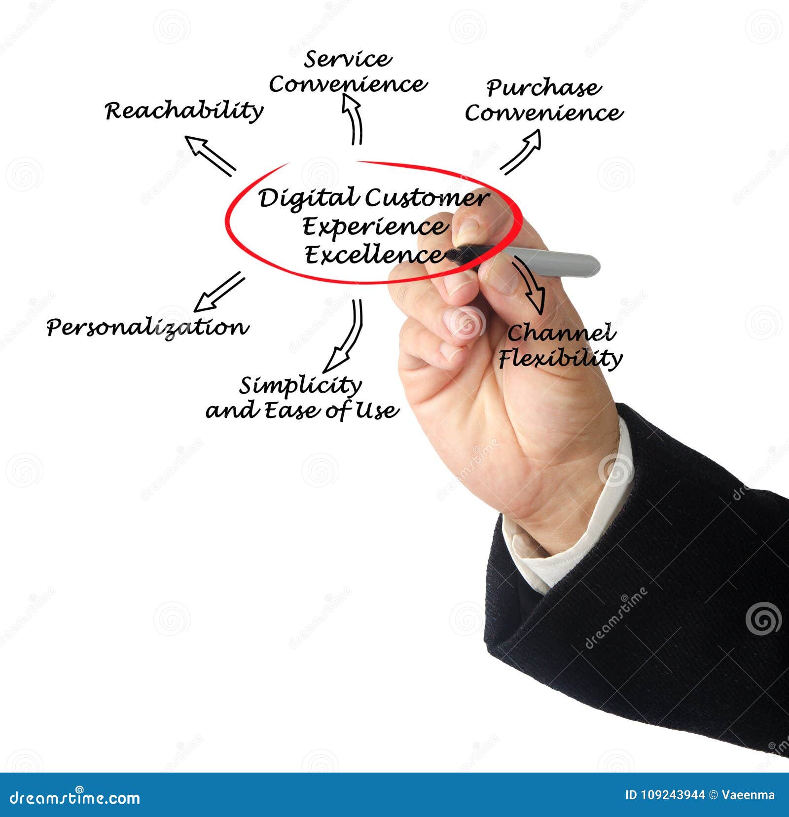 Digital Customer Experience Excellence Stock Photo - Image of ... Digital Customer Experience Excellence Stock Photo - Image of ...