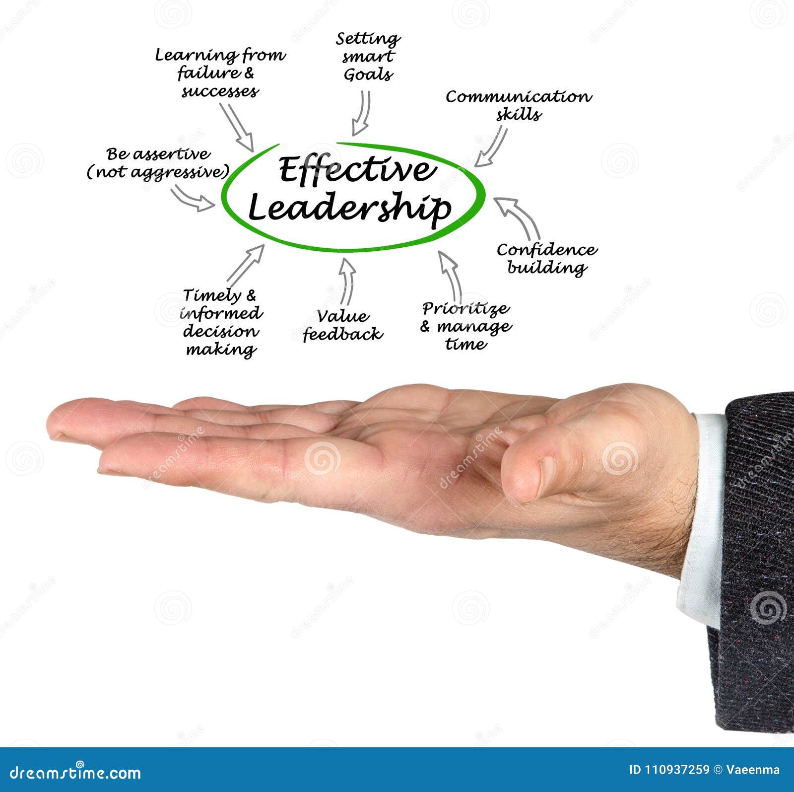Effective Leadership Traits Stock Image - Image of leadership, goals ... Effective Leadership Traits Stock Image - Image of leadership, goals ...