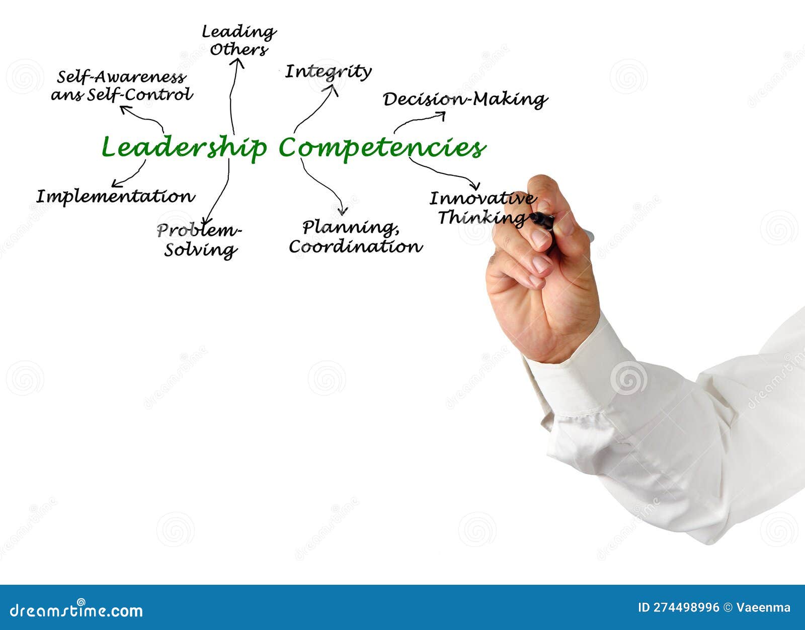 Presenting Eight Leadership Competencies Stock Photo - Image of ...