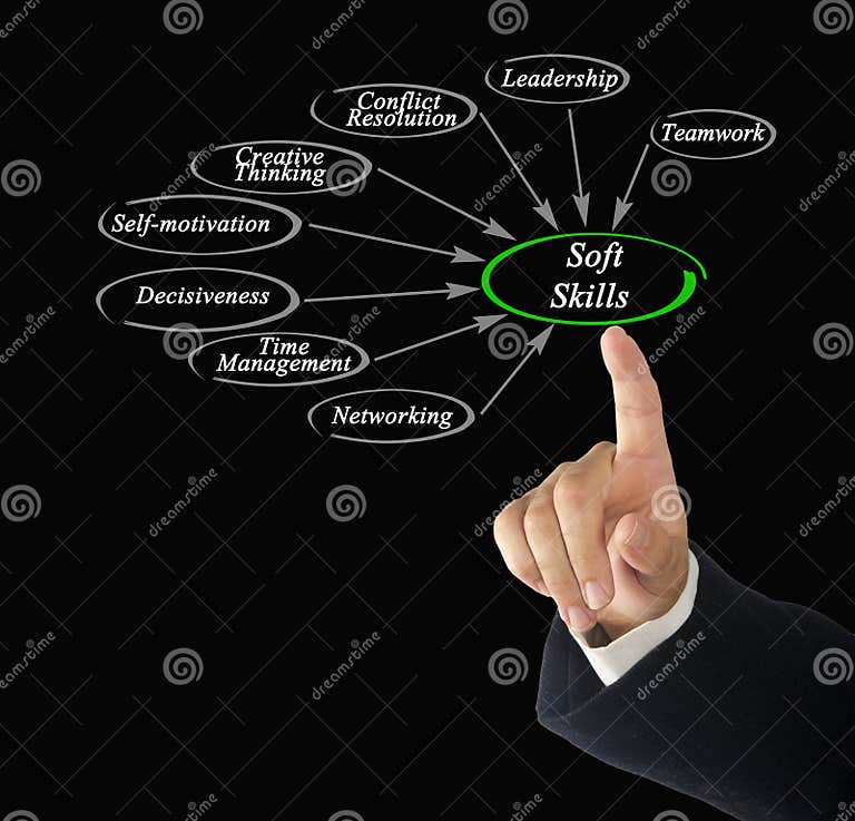 Presenting Eight Soft Skills Stock Photo - Image of management, soft ...