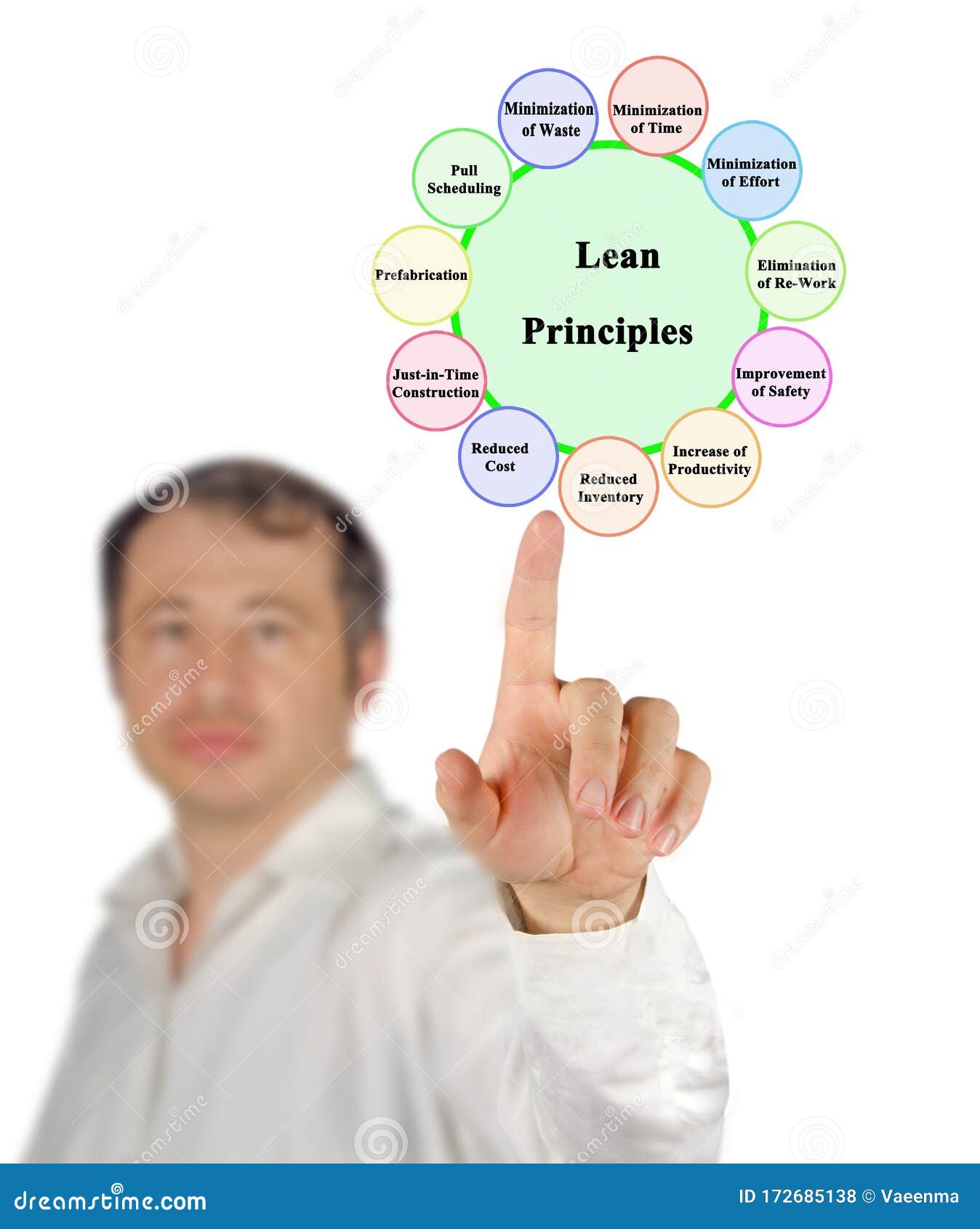 Principles Of Lean Management Vector Royalty-Free Stock Photography ...