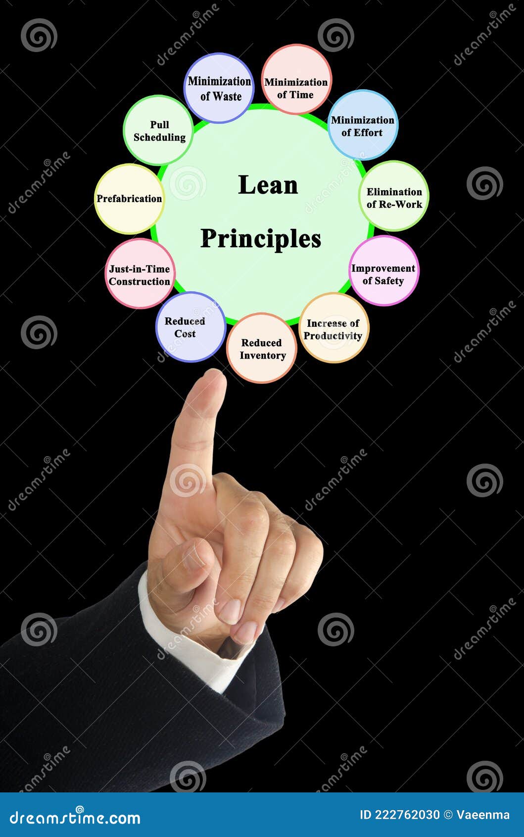 Principles Of Lean Methodology Stock Photo | CartoonDealer.com #169532898 Principles Of Lean Methodology Stock Photo | CartoonDealer.com #169532898