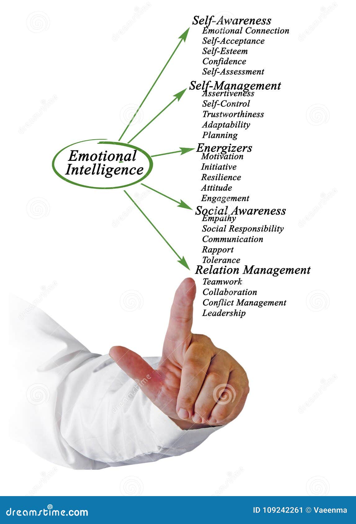 Emotional Intelligence Components Stock Image - Image of person ...