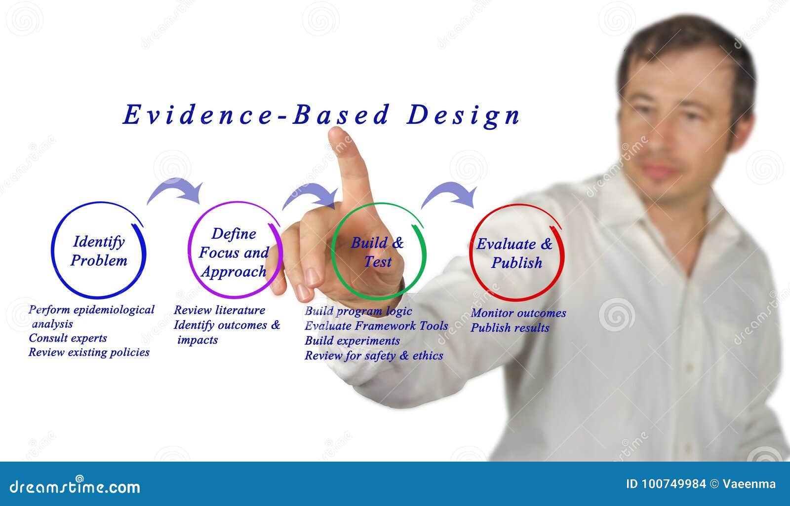 Diagram of Evidence-Based Design Stock Photo - Image of consultant ...