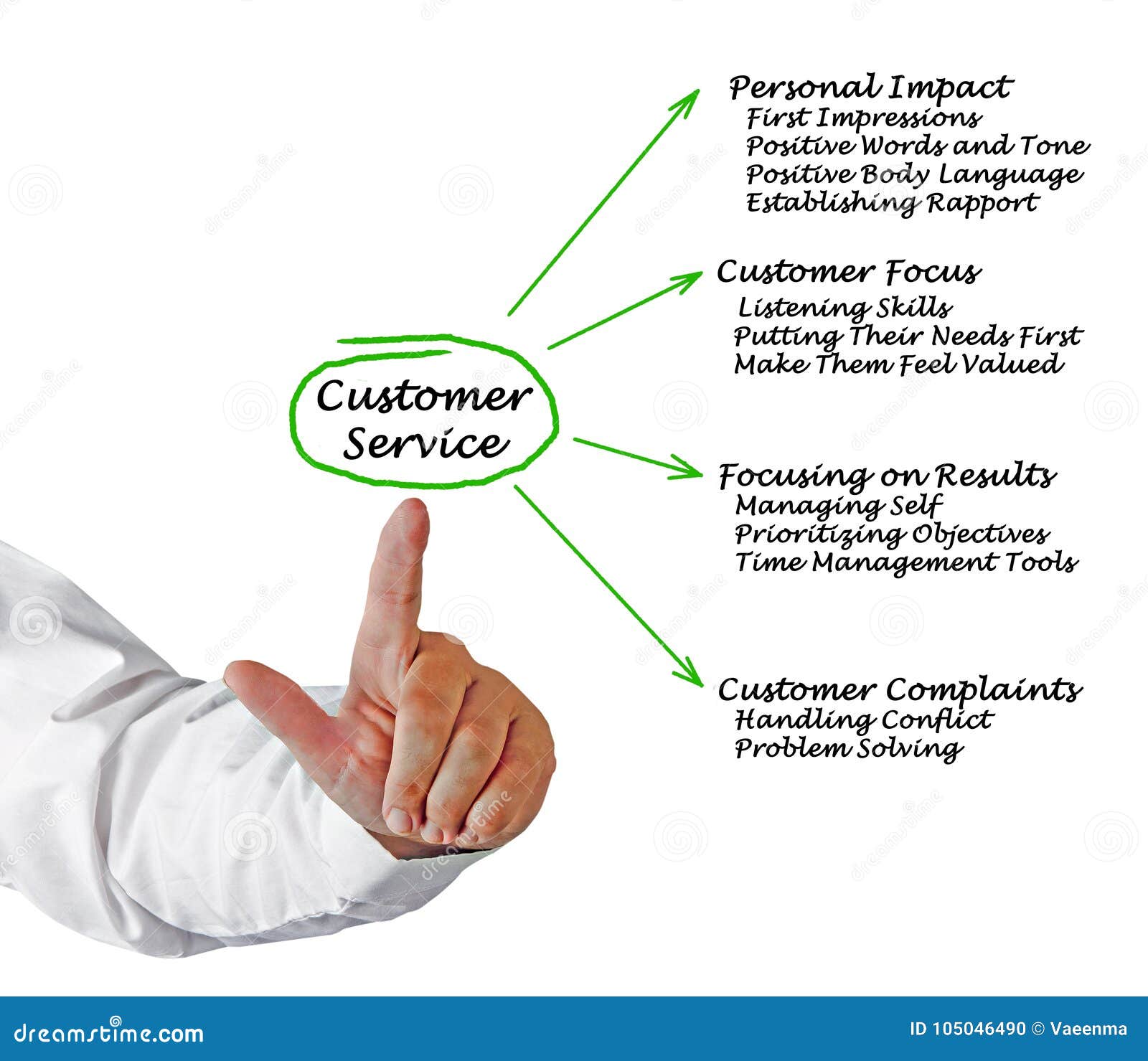 Customer Service stock photo. Image of concept, presentation - 105046490