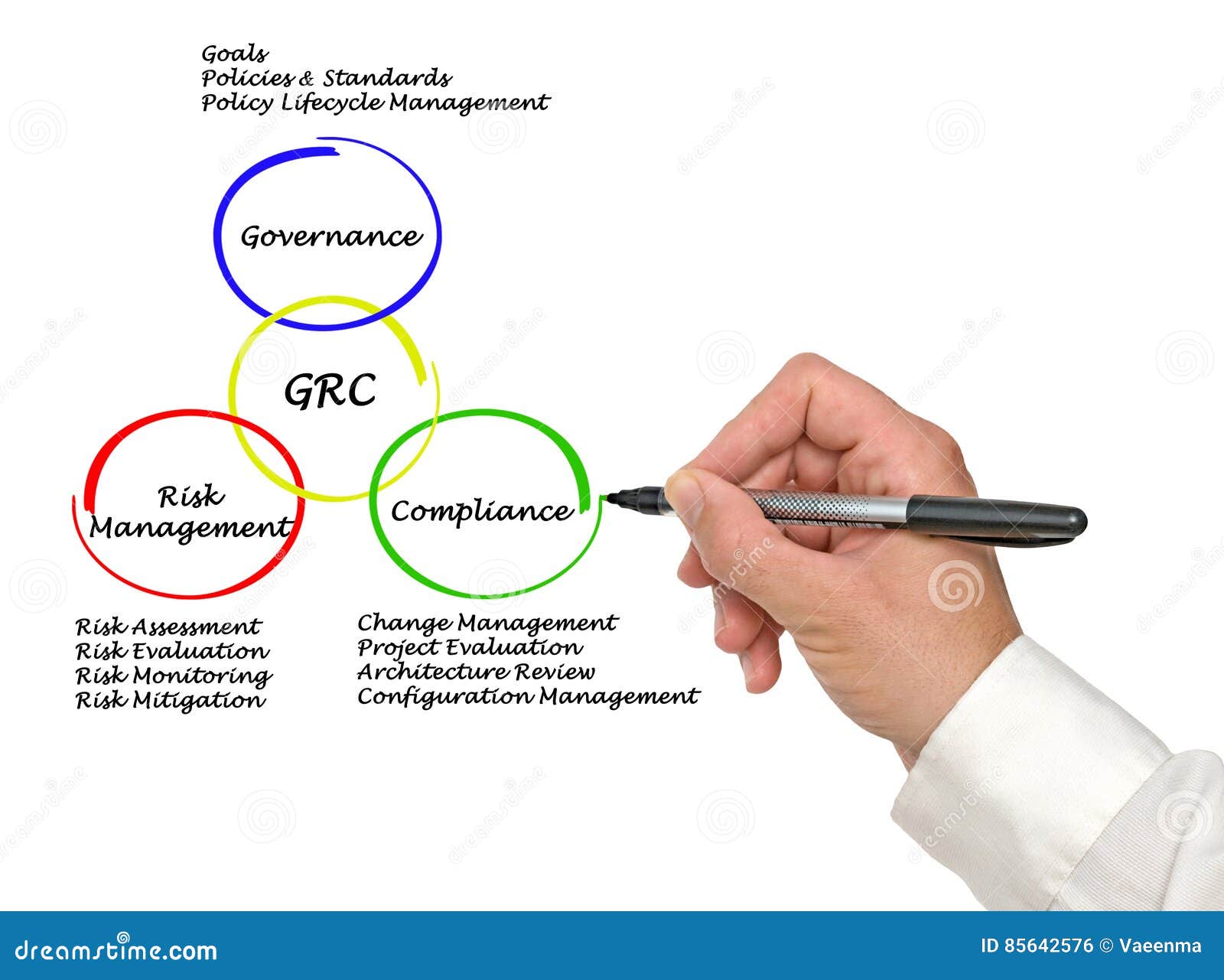GRC stock photo. Image of monitoring, management, evaluation - 85642576