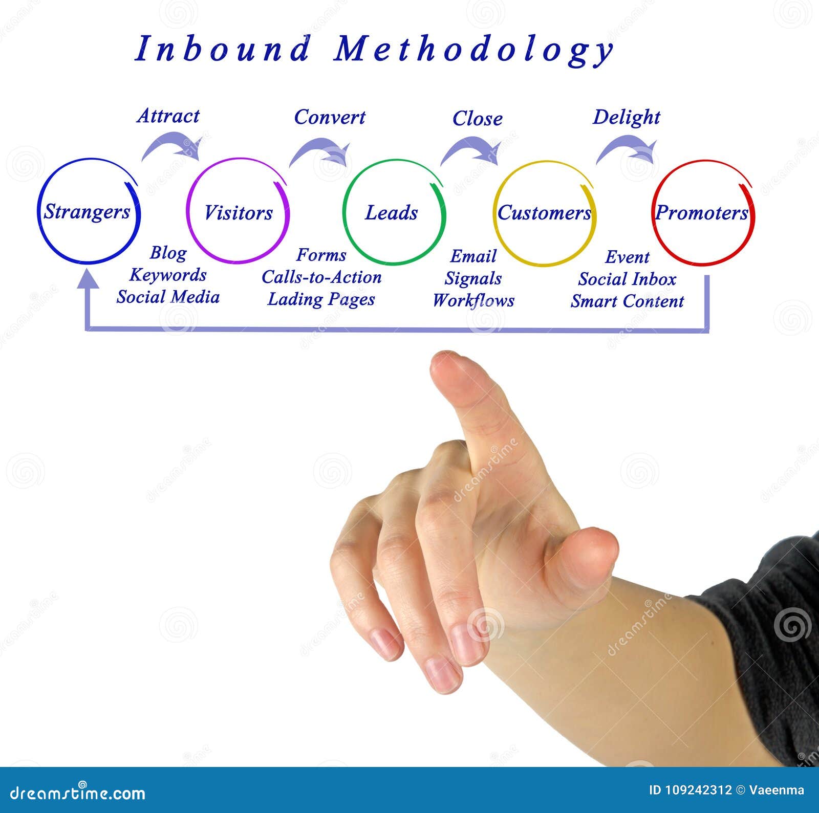 Inbound Marketing Methodology Stock Photo - Image of management, calls ... Inbound Marketing Methodology Stock Photo - Image of management, calls ...