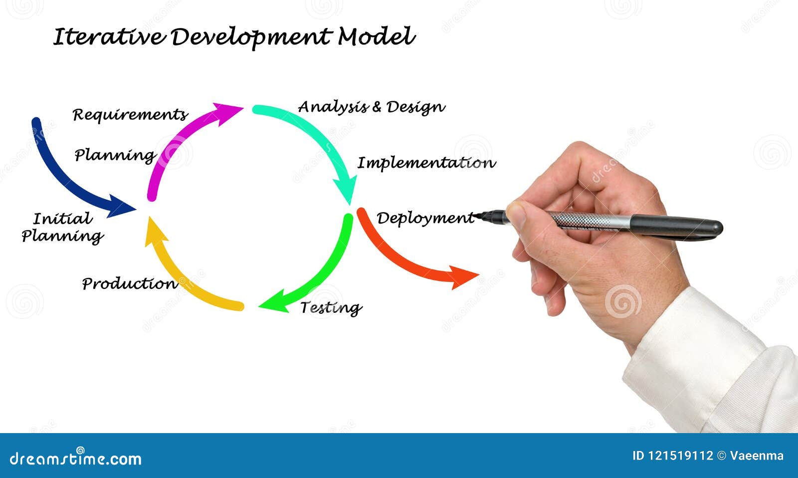 Iterative Development Model Stock Photo - Image of concept, testing ... Iterative Development Model Stock Photo - Image of concept, testing ...