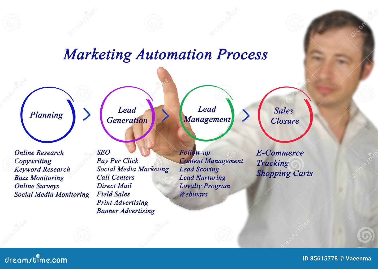 Marketing Automation Process Stock Photo - Image of buzz, closure: 85615778