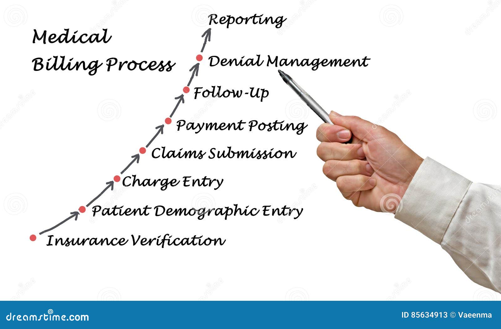 Medical Billing Process stock image. Image of management - 85634913