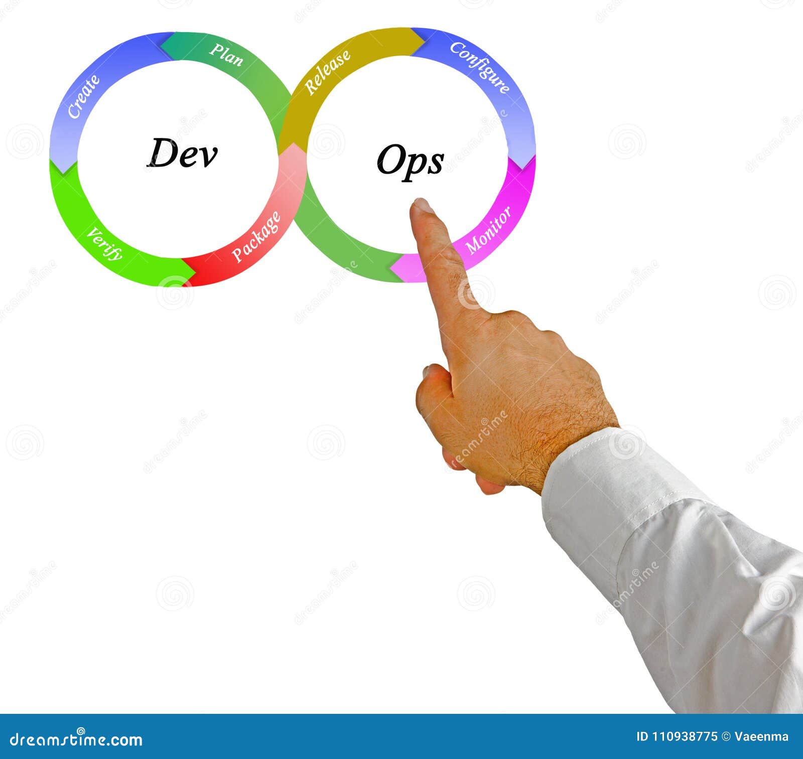 DevOps Methodology Development Operations Agil Programming Technology ...