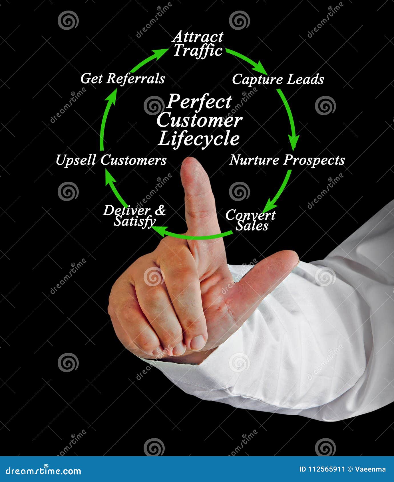 Perfect Customer Lifecycle stock image. Image of person - 112565911