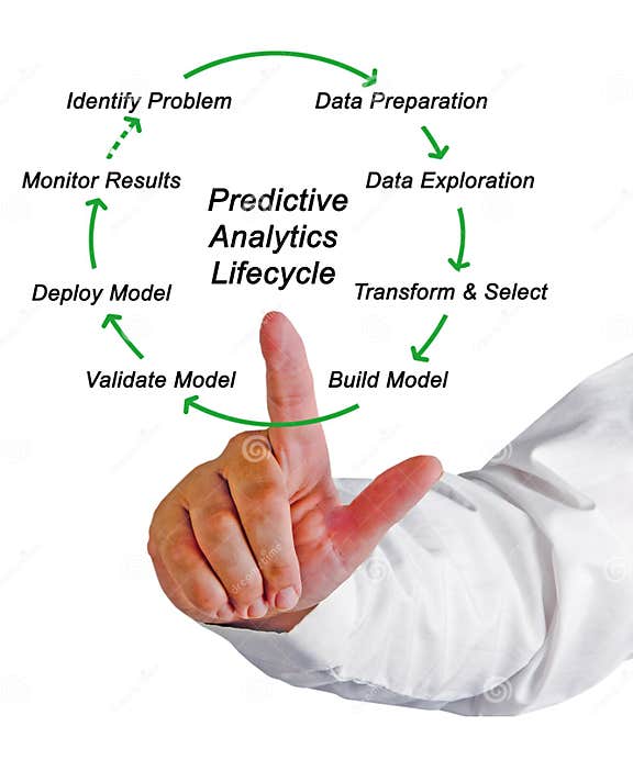 Predictive Analytics Lifecycle Stock Image - Image of diagram, screen ...