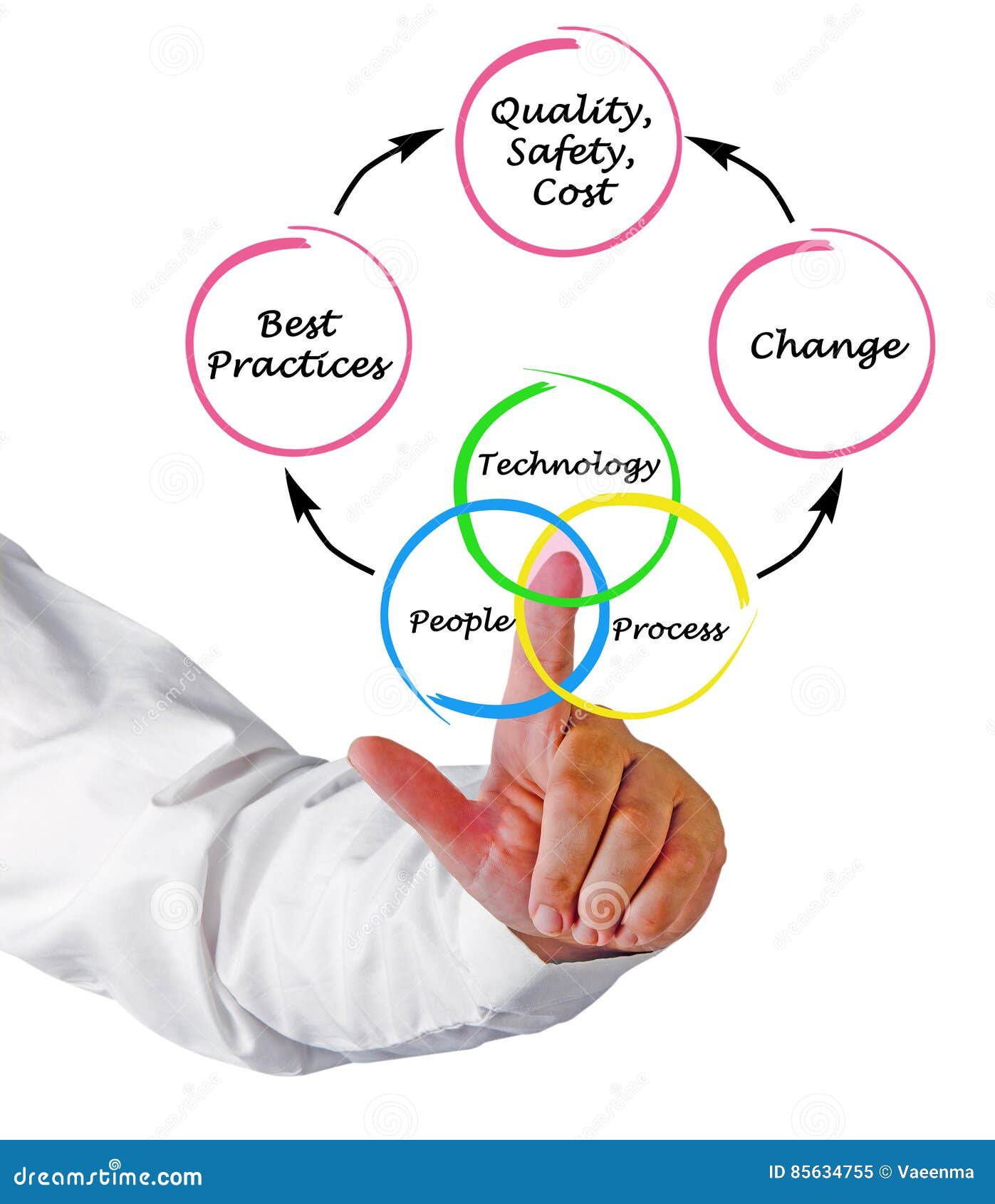 Management diagram stock image. Image of people, finger - 85634755