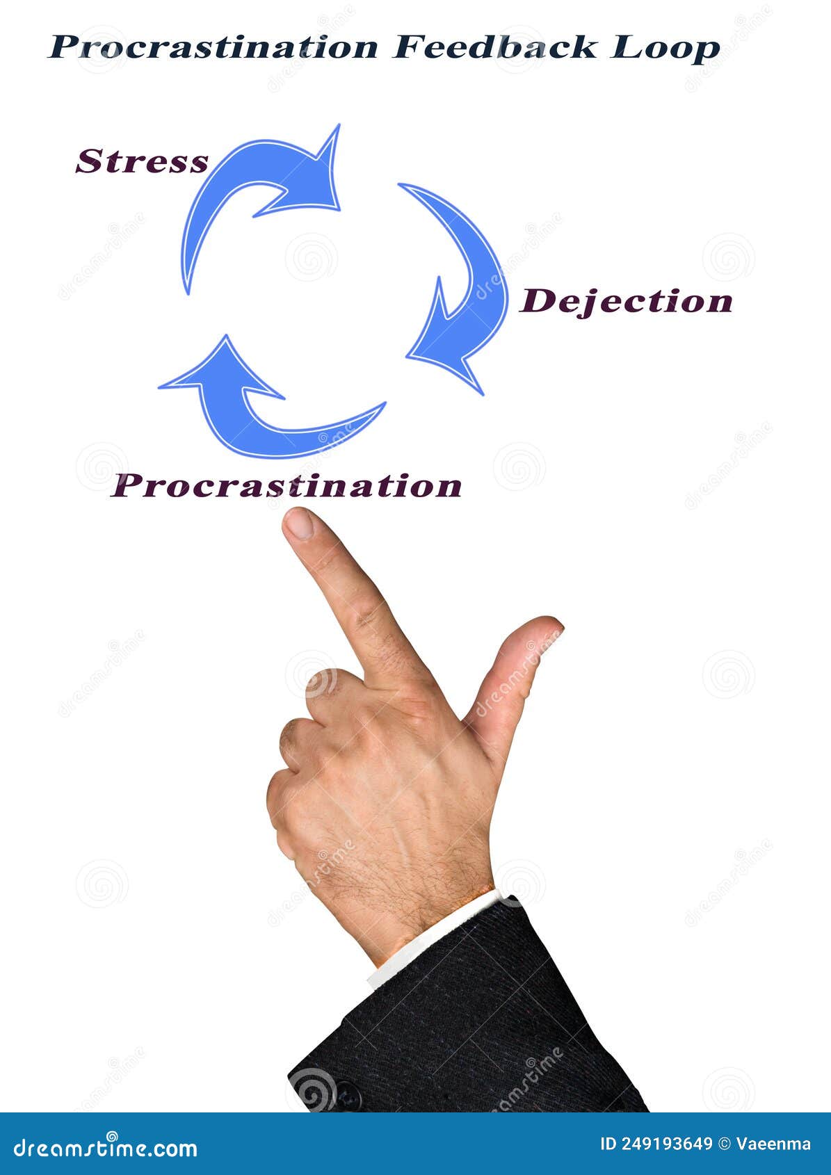 Presenting Procrastination Feedback Loop Stock Image - Image of ...