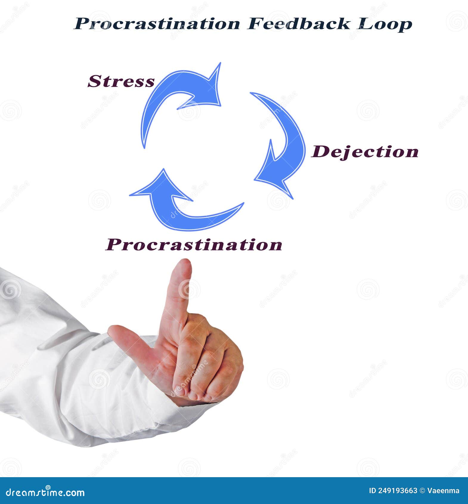 Presenting Procrastination Feedback Loop Stock Image - Image of ...