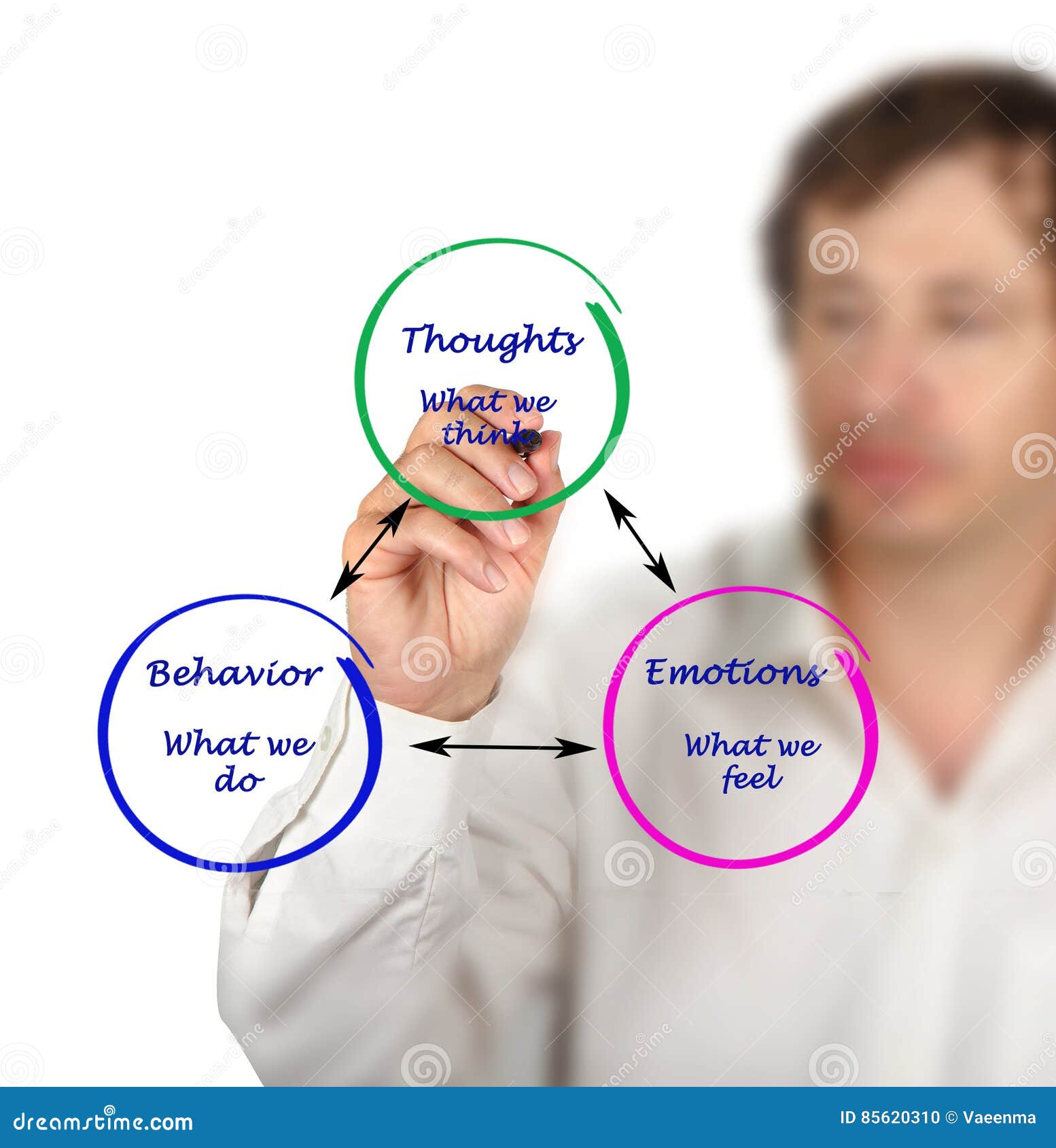 Relationship between Cognition, Emotions, and Behavior Stock Photo ... Relationship between Cognition, Emotions, and Behavior Stock Photo ...