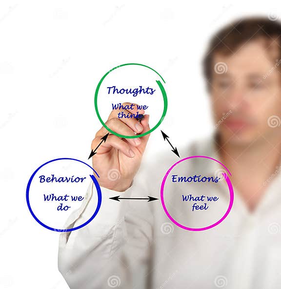 Relationship between Cognition, Emotions, and Behavior Stock Photo ...