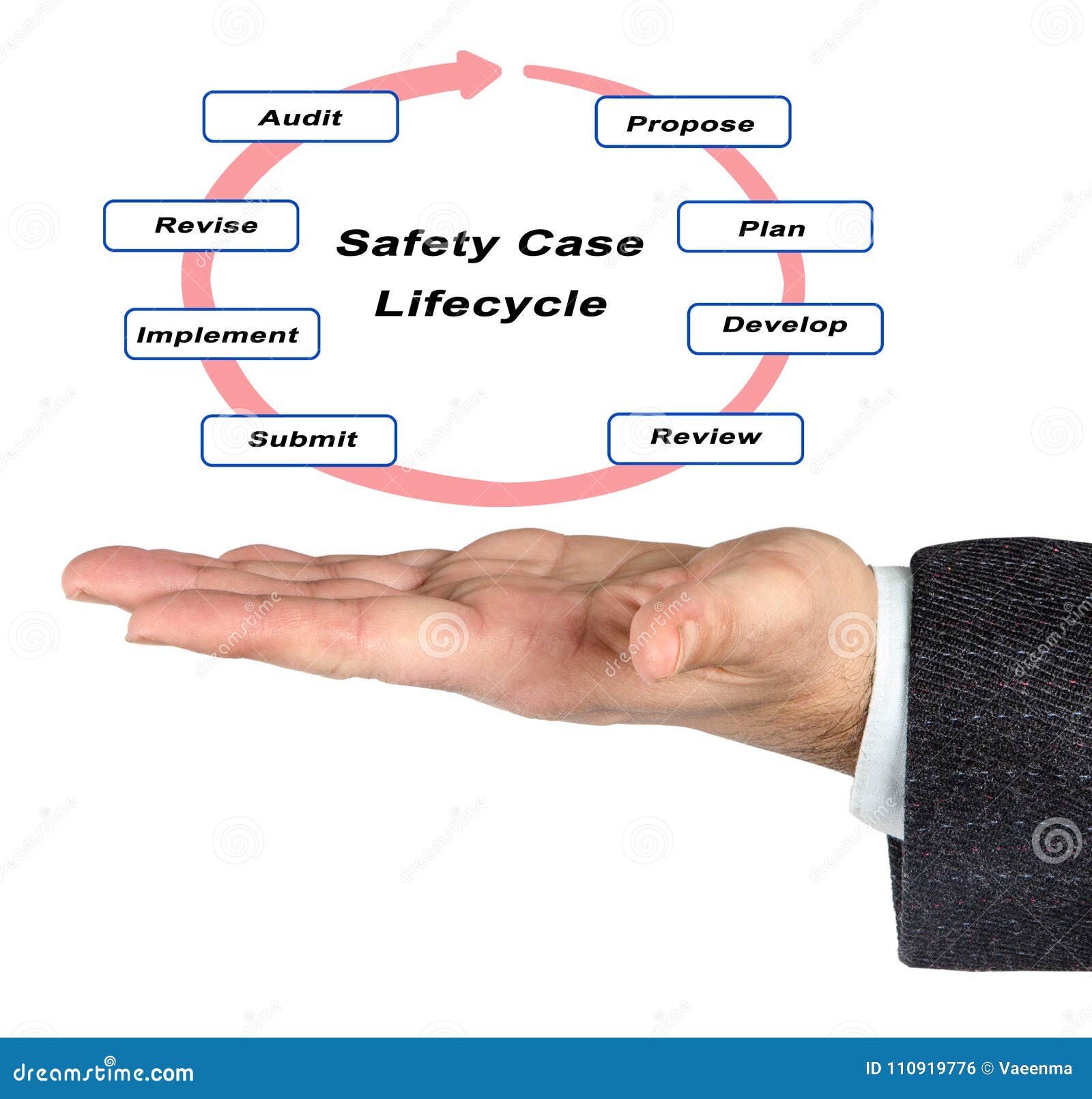 Safety Case Lifecycle stock photo. Image of management - 110919776