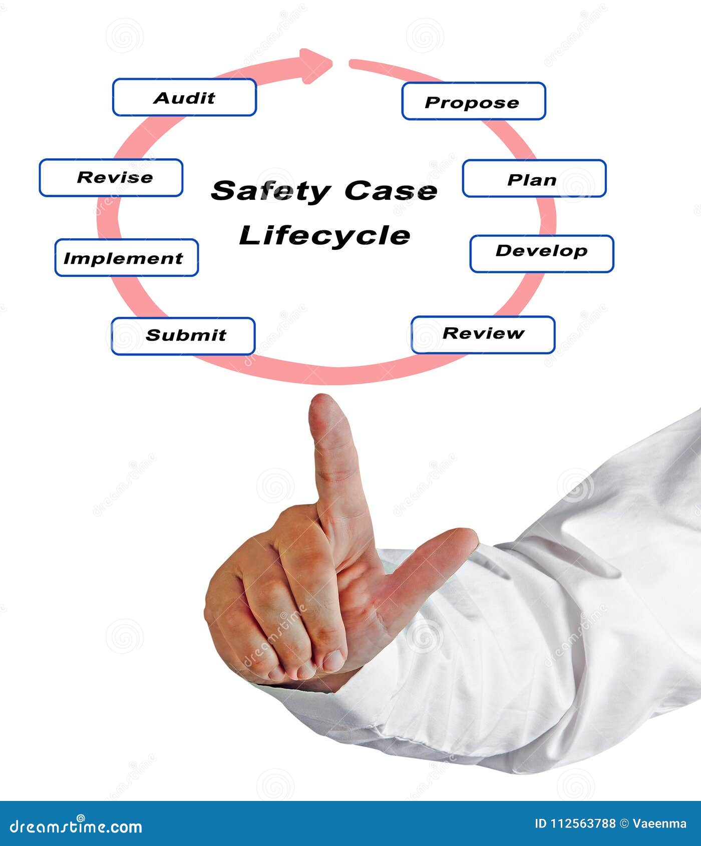 Safety Case Lifecycle stock photo. Image of improve - 112563788