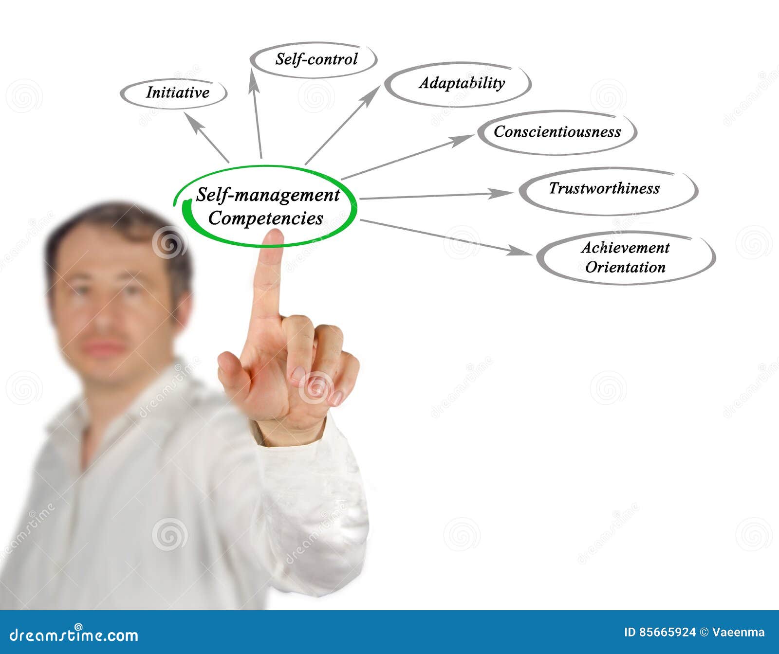 Self-management Competencies Stock Photo - Image of diagram, male: 85665924