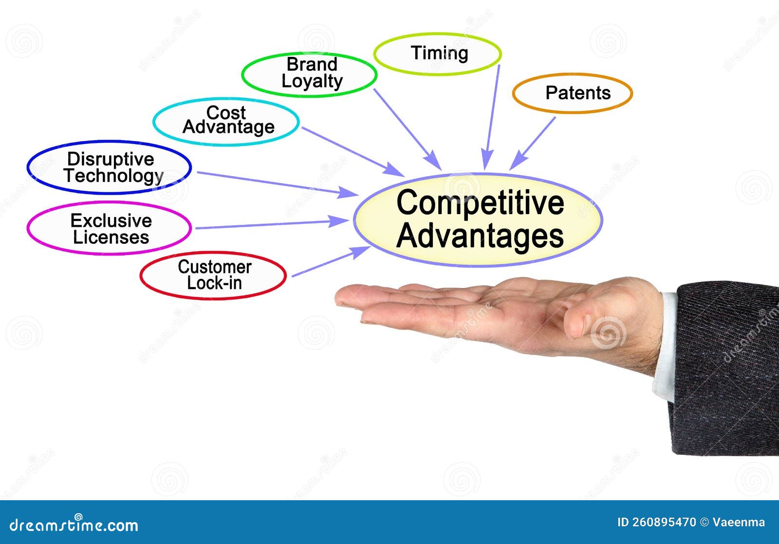 Presenting Seven Competitive Advantages Stock Photo - Image of ... Presenting Seven Competitive Advantages Stock Photo - Image of ...