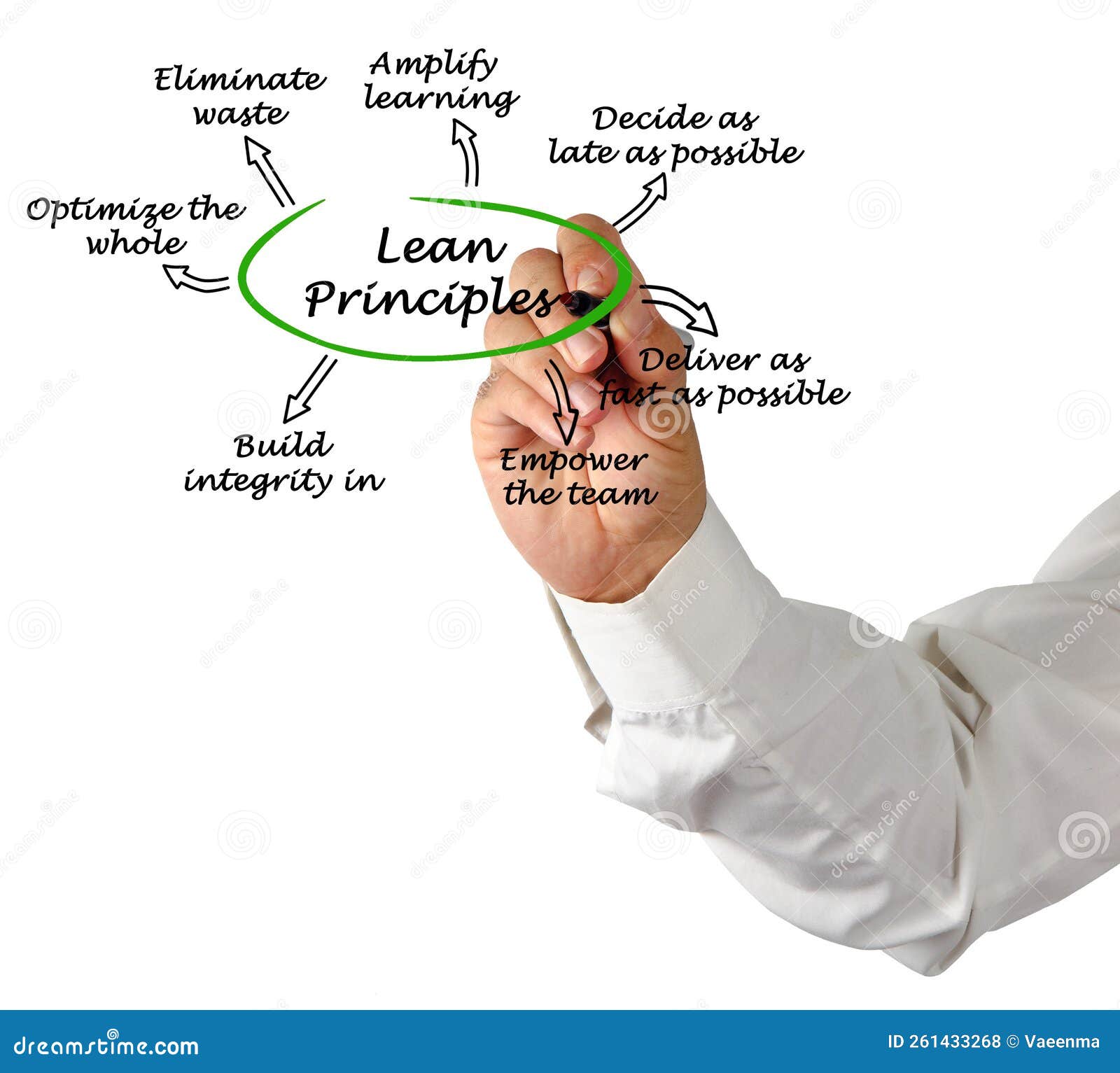 Principles Of Lean Management Vector Royalty-Free Stock Photography ...