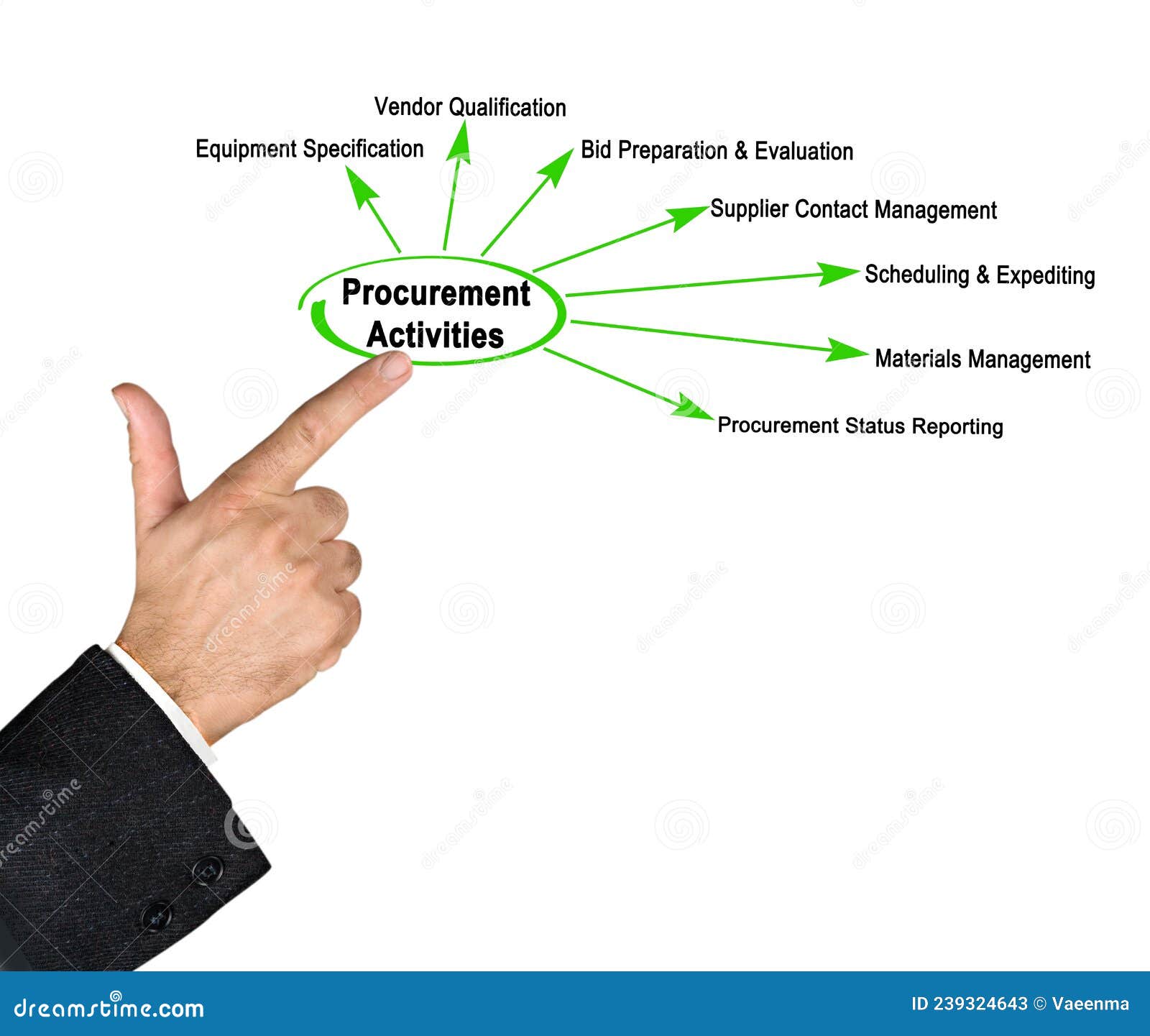 Presenting Seven Procurement Activities Stock Image - Image of buyer ...