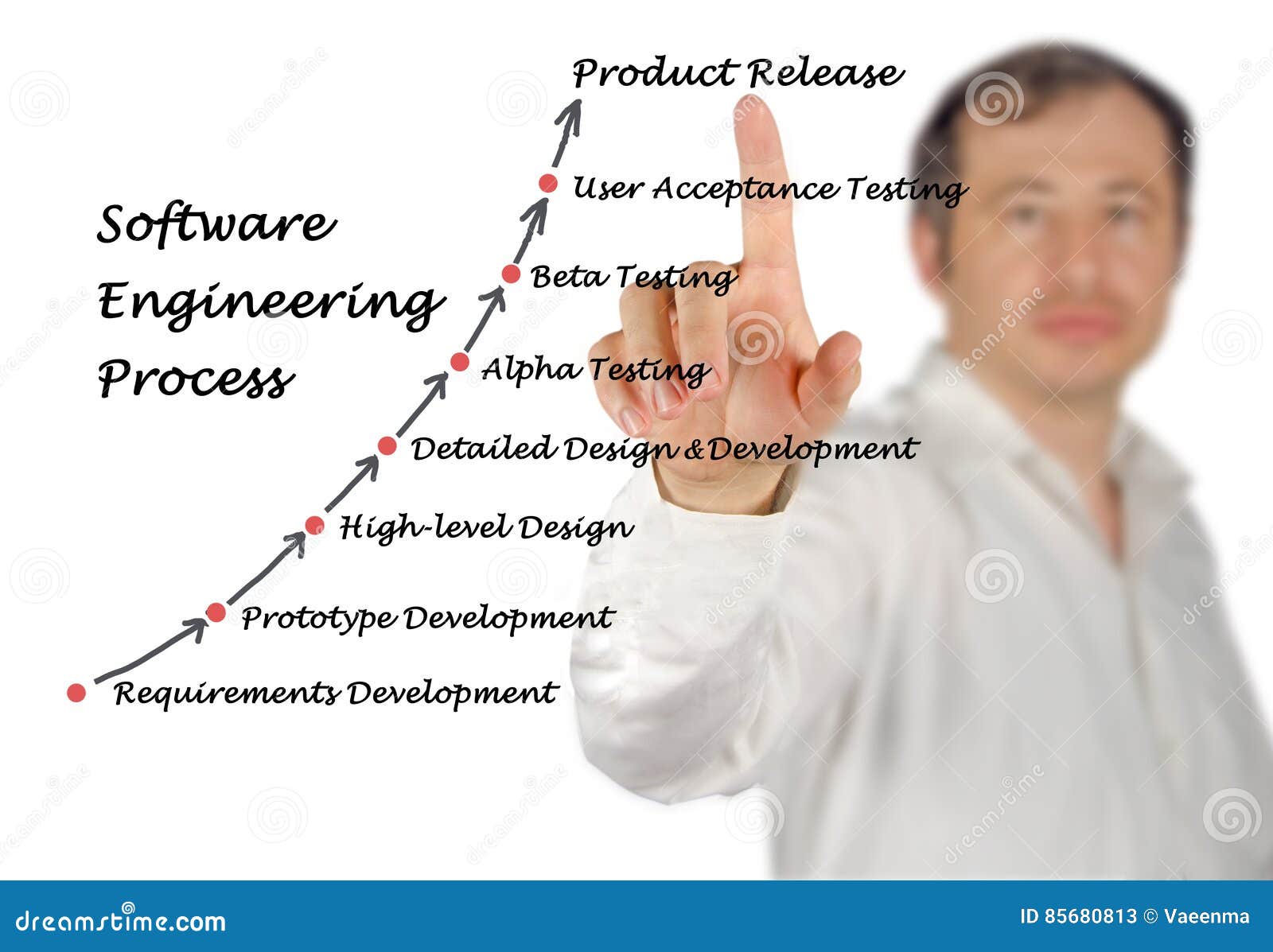 Software Engineering Lifecycle Stock Image - Image of alpha, product ...