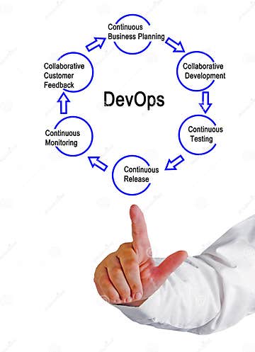 Steps in DevOps process stock photo. Image of collaborative - 110920044