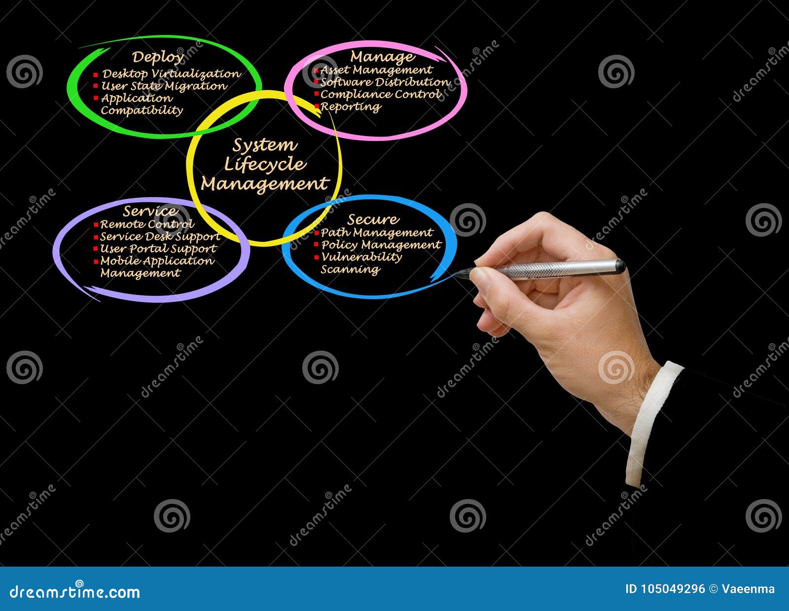 System Lifecycle Management Royalty-Free Stock Photography ...