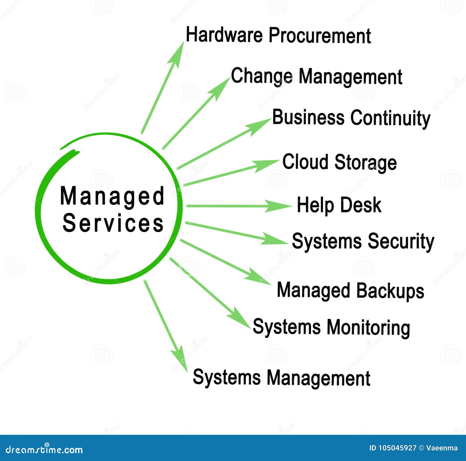 It Managed Services stock illustration. Illustration of management ...